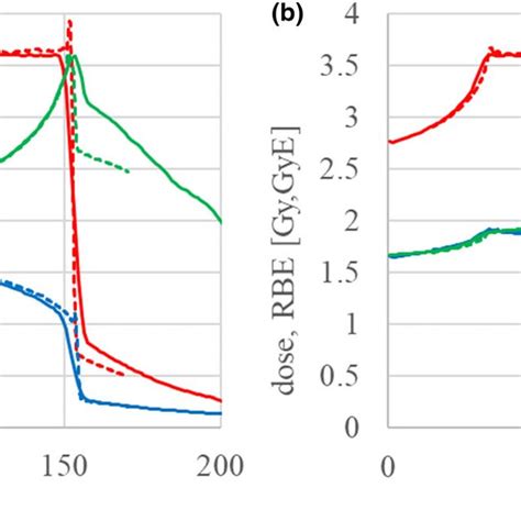shows a comparison of the clinical and physical dose distributions and