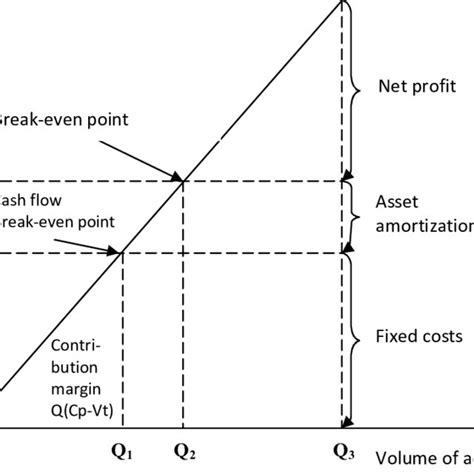 Figure No Break Even Point Graph Download Scientific Diagram