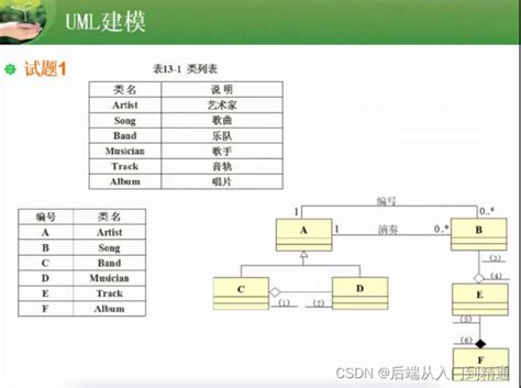 软件设计（十四） Uml建模上后端uml模型 Csdn博客