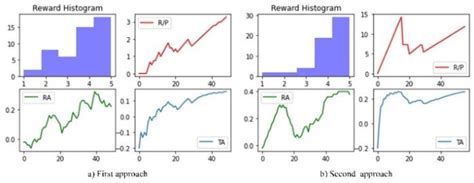 Shows Values Of The 4 Objective Performance Metrics Histogram Rpr