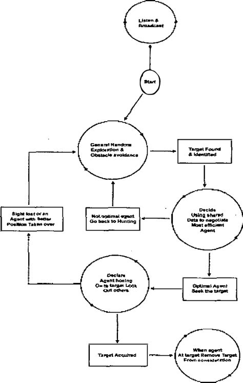 Figure 1 From Behavior Based Multi Robot Cooperation By Targettask