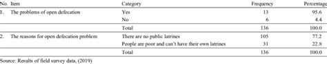 The Problems Of Open Defecation Download Scientific Diagram