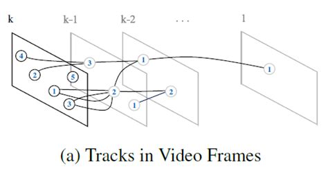 Multiple Hypothesis Tracking 多目标跟踪 解释 ZXYFrank 博客园