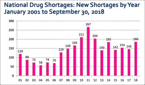 Heres The Truth About Drug Shortages Kevin Drum