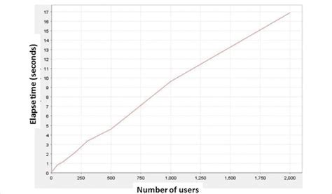 Elapsed Time Performance Of Data Owner Machine For Evaluating User Threads Download Scientific