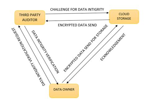 A Secure Data Dynamics And Public Auditing Scheme For Cloud Storage