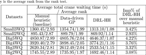 Table 3 From A Deep Reinforcement Learning Based Hyper Heuristic For Combinatorial Optimisation