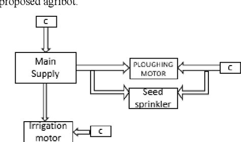Figure 1 From Seed Sprinkling Agribot With Irrigation Processor
