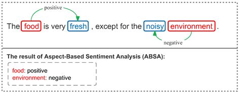 A Cross Domain Generative Data Augmentation Framework For Aspect Based Sentiment Analysis