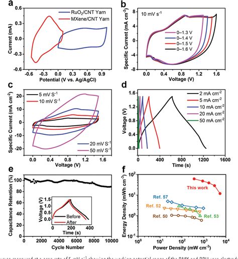 Figure 3 From High Performance Biscrolled Mxene Carbon Nanotube Yarn Supercapacitors Semantic