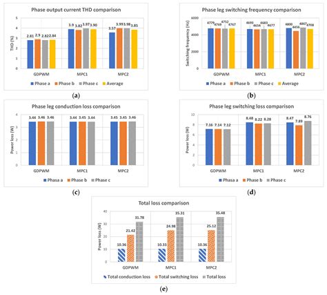Comparisons Of Loss Reduction Techniques Based On Pulsewidth Modulation And Model Predictive