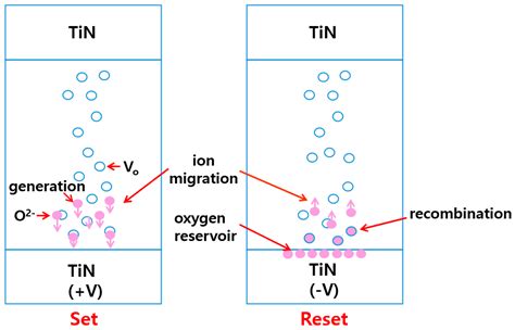 Tcad Simulation Of Resistive Switching Devices Impact Of Reram Configuration On Neuromorphic