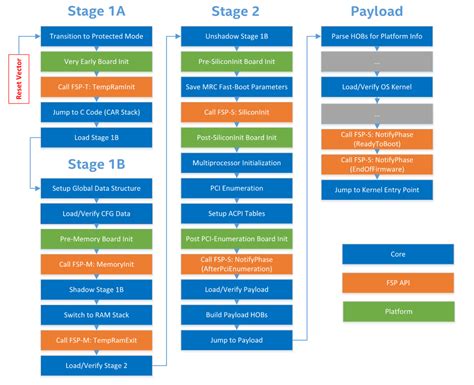 Boot Flow — Slim Bootloader 10 Documentation