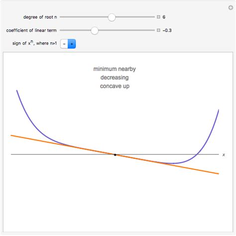 Local Behavior Of A Polynomial Near A Root Wolfram Demonstrations Project