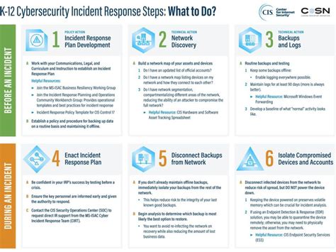 Ms Isac On Linkedin Cyberattack K12tech Sltt Incidentresponse