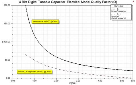 New Rf Digitally Tunable Capacitors Enable Efficient Use Of Higher 5g Bands