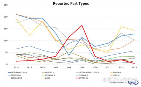 2023年全球元器件假货报告：造假者最喜欢仿冒ti、赛灵思 Adi St其次 国际电子商情