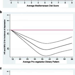 Spline Regression Models A Spline Regression Model Of The Relative Download Scientific Diagram