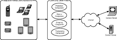 Figure 1 From Community Driven Adaptation A Middleware Architecture For Automatic Content
