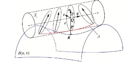 Geometric Relation Between A Cylindrical Cutter And A Non Developable Download Scientific