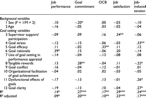 Results Of Hierarchical Regression Analysis With Standardized