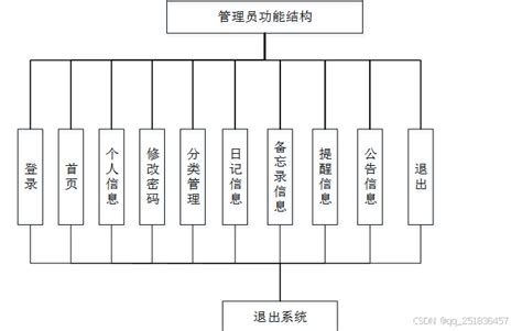 基于springboot Vue 网络云端日记本系统设计与实现vue实现日记系统 Csdn博客