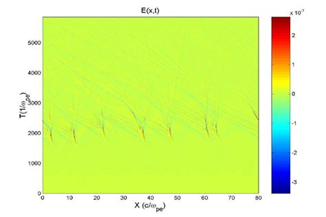 The Electric Field History E X X T From Fully Kinetic Vlasov