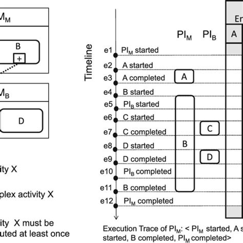 Execution Of A Hierarchical Declarative Process Model Download