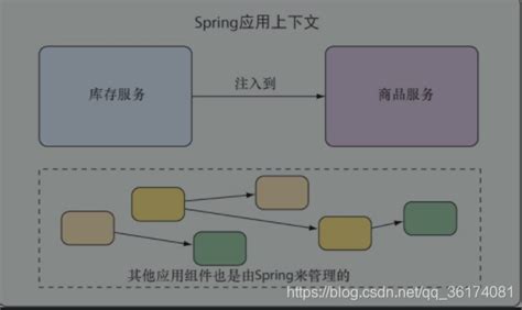 Spring实战第五版（中文版）学习笔记 第一章 Spring起步 Csdn博客