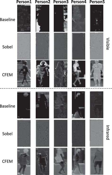 Figure 3 From Diverse Feature Collaborative Progressive Learning For Visible Infrared Person Re