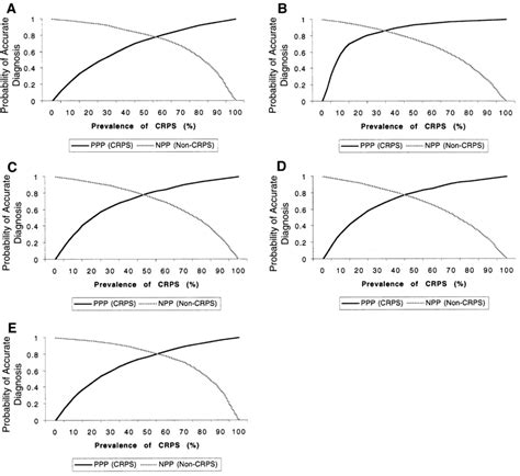 A Positive Predictive Power Ppp And Negative Predictive Power Npp Download Scientific