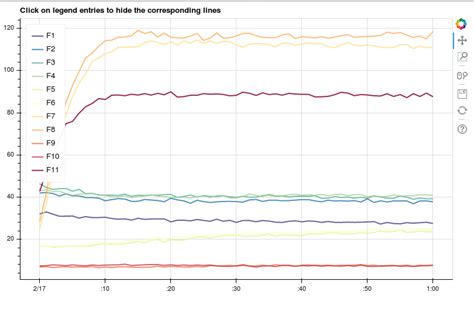 Pandas Multiple Line Plots Using Python Bokehpalettes Stack Overflow