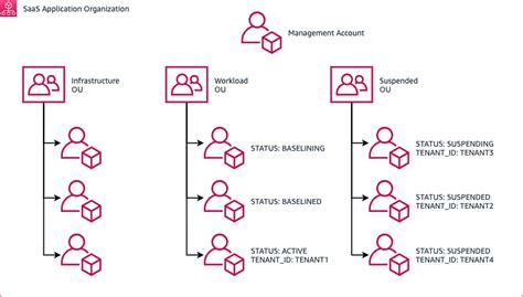 Managing The Account Lifecycle In Account Per Tenant Saas Environments