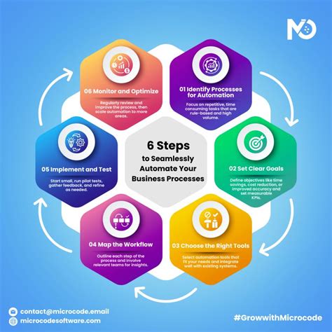 How To Automate Your Business Operations Microcode Software Posted On