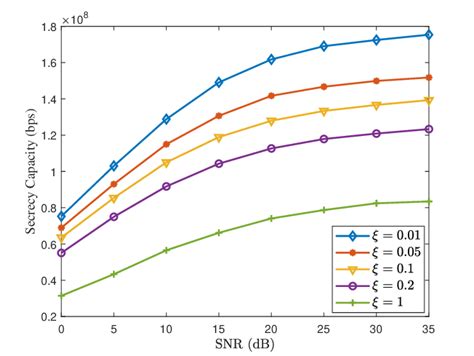 Secrecy Capacity Versus Snr In The N − 1 Th Hop Under Different Download Scientific Diagram