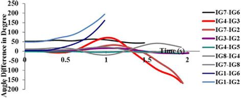 Figure 6 From Design Of New Intelligent Islanding Detection Scheme In Multi Machine Power