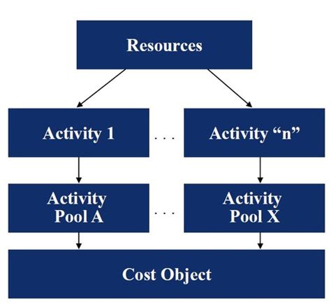 Costing System Ii Activity Base Costing Flashcards Quizlet