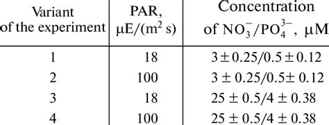 Conditions Of Experiment 1 Download Table