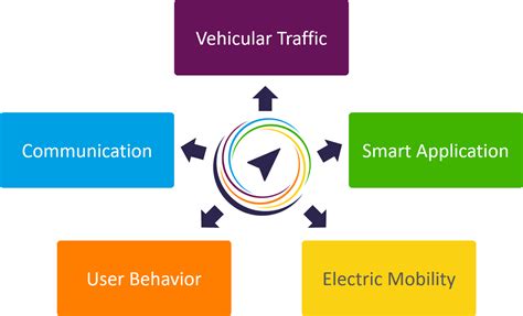 Mosaic Smart Mobility Simulation Dcaiti