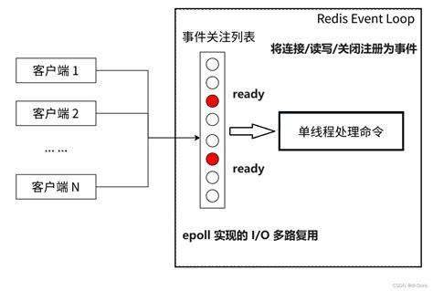 Redis（二）redis实战操作：预备知识（get和set、基本全局命令、常见数据类型和内部编码）、string字符串、hash哈希、list列表、 Set集合、zset有序集合、渐进式遍历