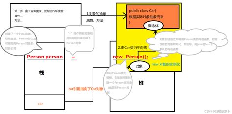 Java实例化详解:创建对象与构造函数 Csdn博客 Java实例化详解:创建对象与构造函数 Csdn博客