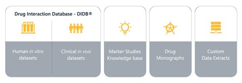 Drug Interaction Database Didb® In Vitro And Clinical Datasets