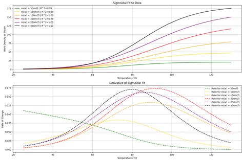 Python I Must Fit Sigmoid Functions To Two Types Of Datasets 6
