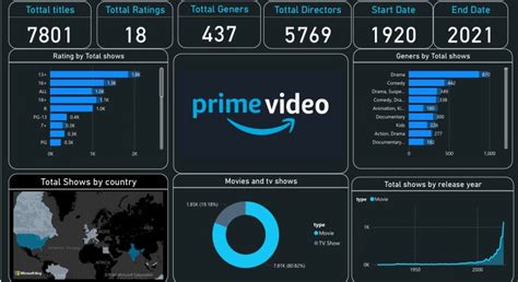 Vinay Reddy On Linkedin Powerbi Amazonprime Dataanalytics Datavisualization…