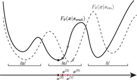 Non Parallel Voice Conversion Based On Free Energy Minimization Of Speaker Conditional
