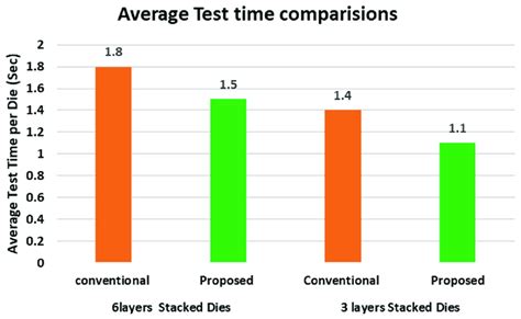 Tsv Test Time Analysis Graph Between Conventional And Proposed Tsv Bist