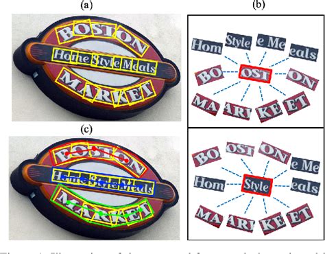Figure 1 From Puzzlenet Scene Text Detection By Segment Context Graph