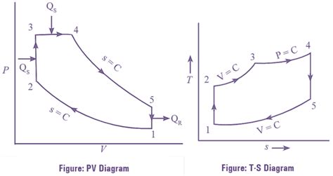 What Is Dual Cycle Process Derivation Diagram Efficiency ElectricalWorkbook