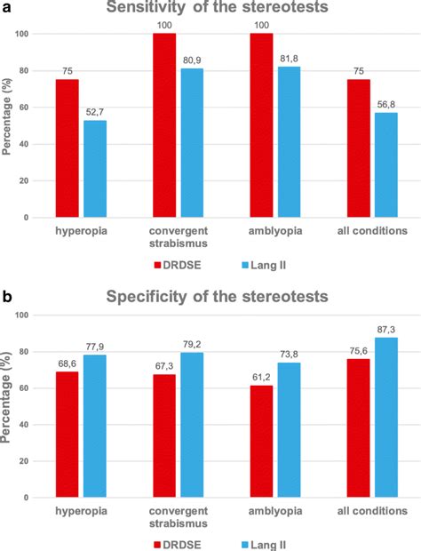 bar charts for the comparison of the sensitivity a and specificity