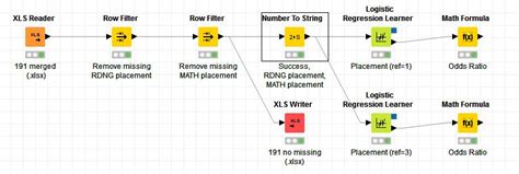 Logistic Regression Learner Reference Groups Knime Analytics